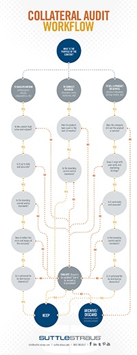 Your Download: Collateral Audit Workflow Infographic