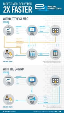 Download: Direct Mail Delivered 2x Faster Infographic