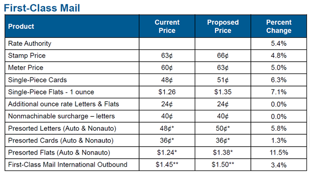 Update Your Budgets: 2023 Mid-Year Postage Rate Increase