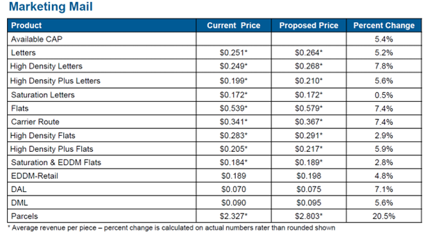 Update Your Budgets: 2023 Mid-Year Postage Rate Increase