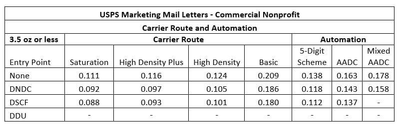 A New Decade Brings A New Postage Increase