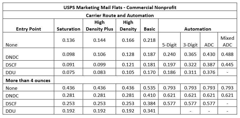 A New Decade Brings A New Postage Increase