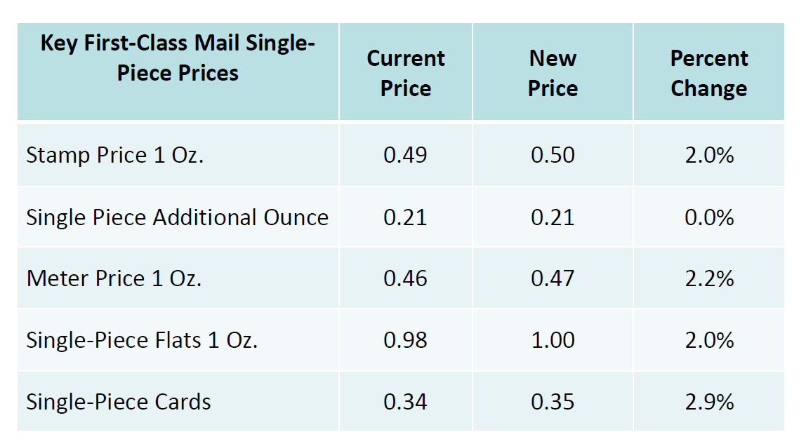 New Postage Rates for 2018 – Some Go Up and Some Go Down