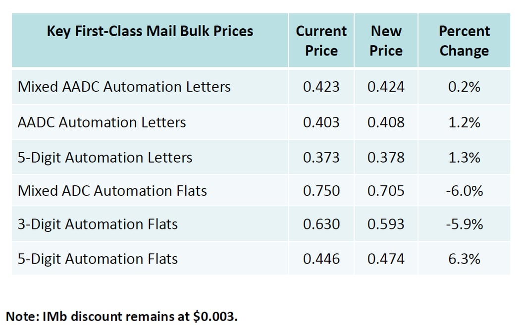 New Postage Rates for 2018 – Some Go Up and Some Go Down
